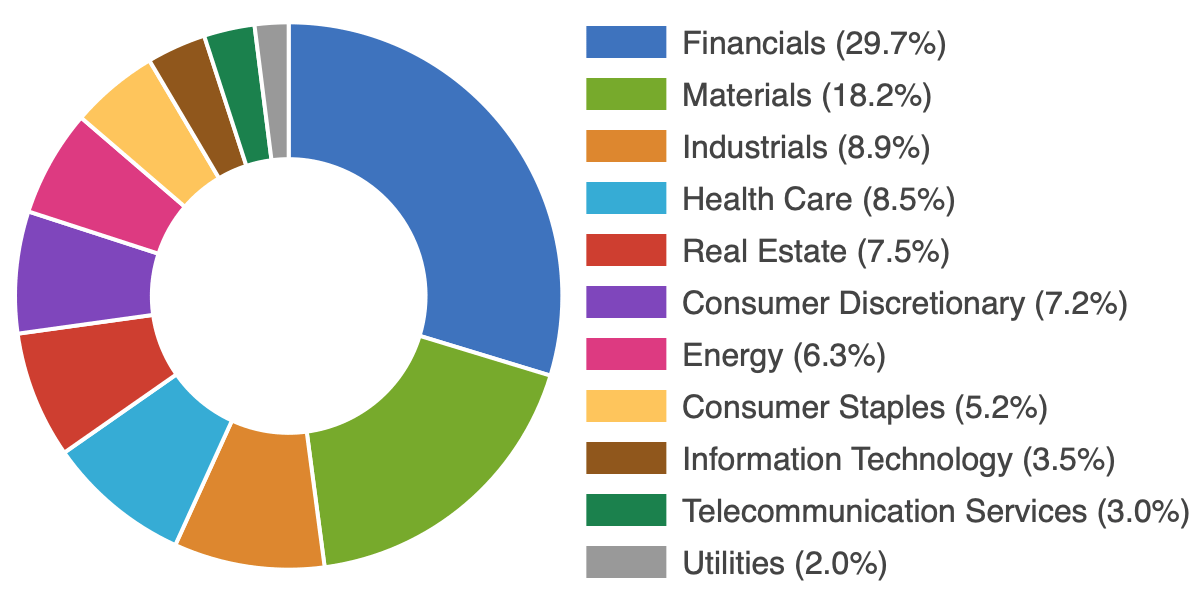 ASX 300 List Data For ASX Top 300 Companies